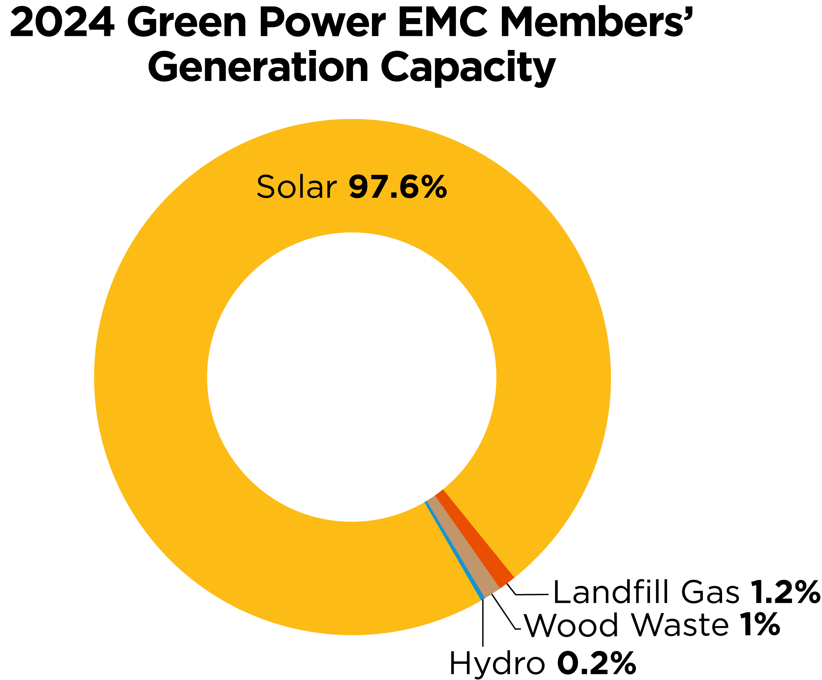 Energy Sources | Green Power EMC